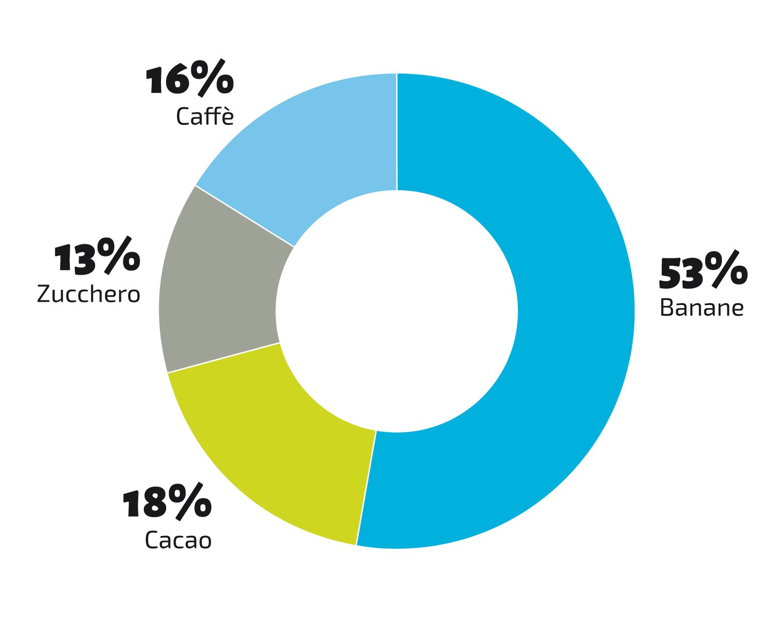 FairTrade, nel 2022 in Italia venduti 580 milioni in prodotti etici certificati - Green Planet